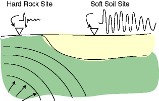 Site Related Earthquake Hazards - An Overview | Engineersdaily | Free ...